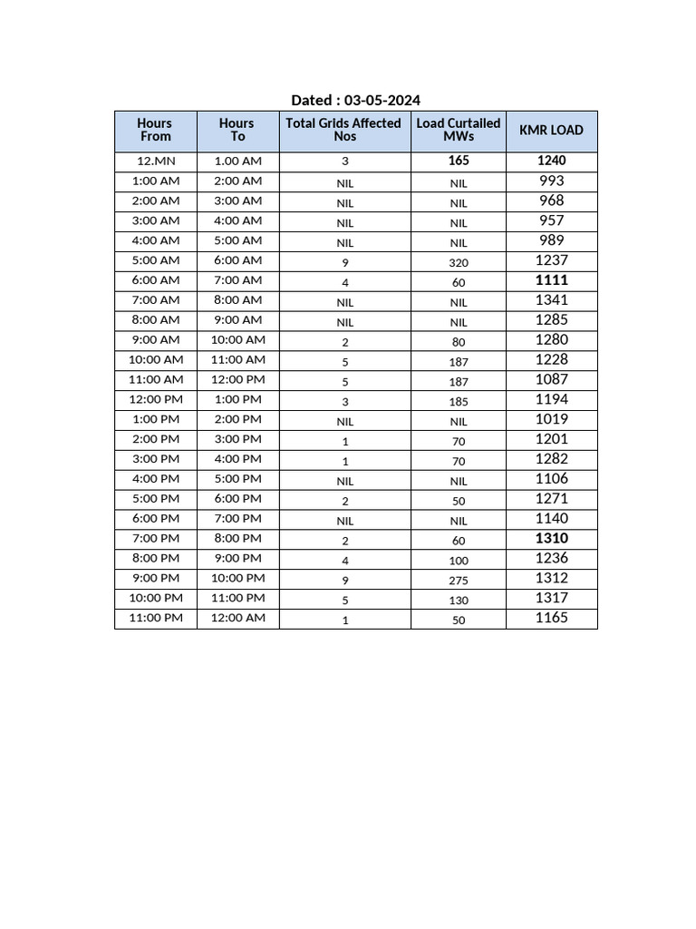 KMR Load Data Summary 2024 | PDF