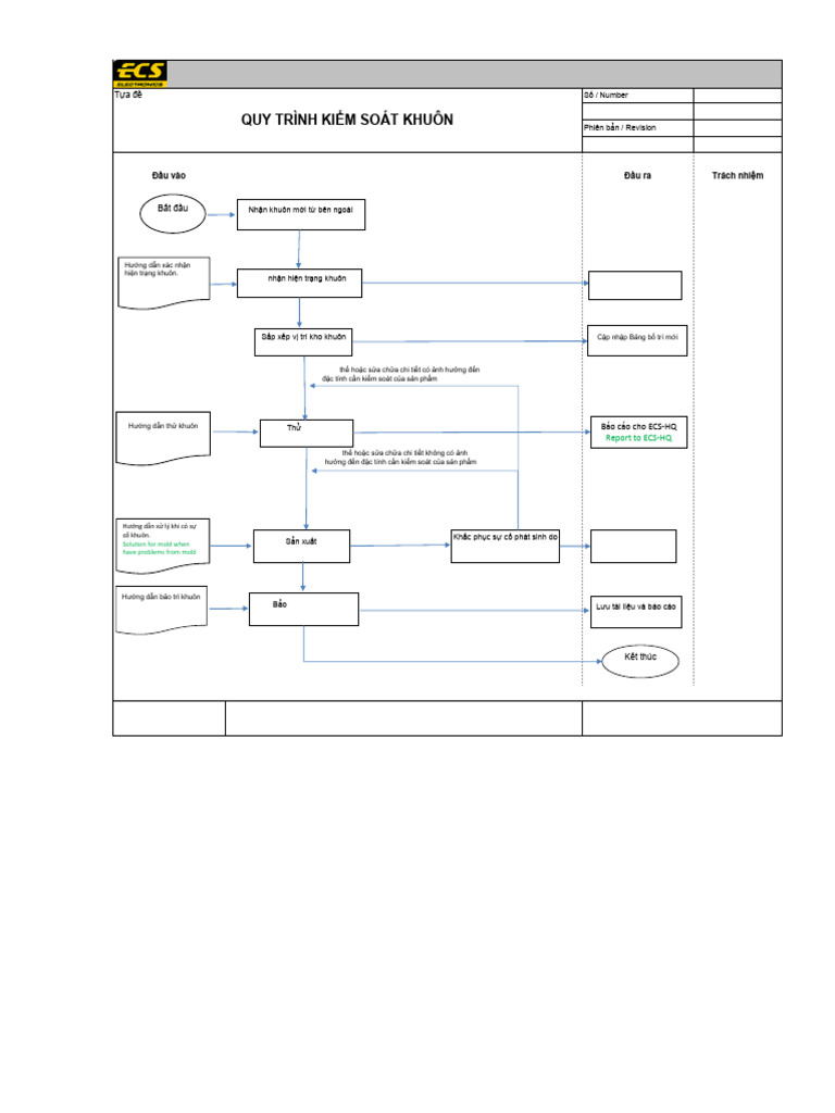 PRD 208 - R0 - Mold Controlling Process | PDF