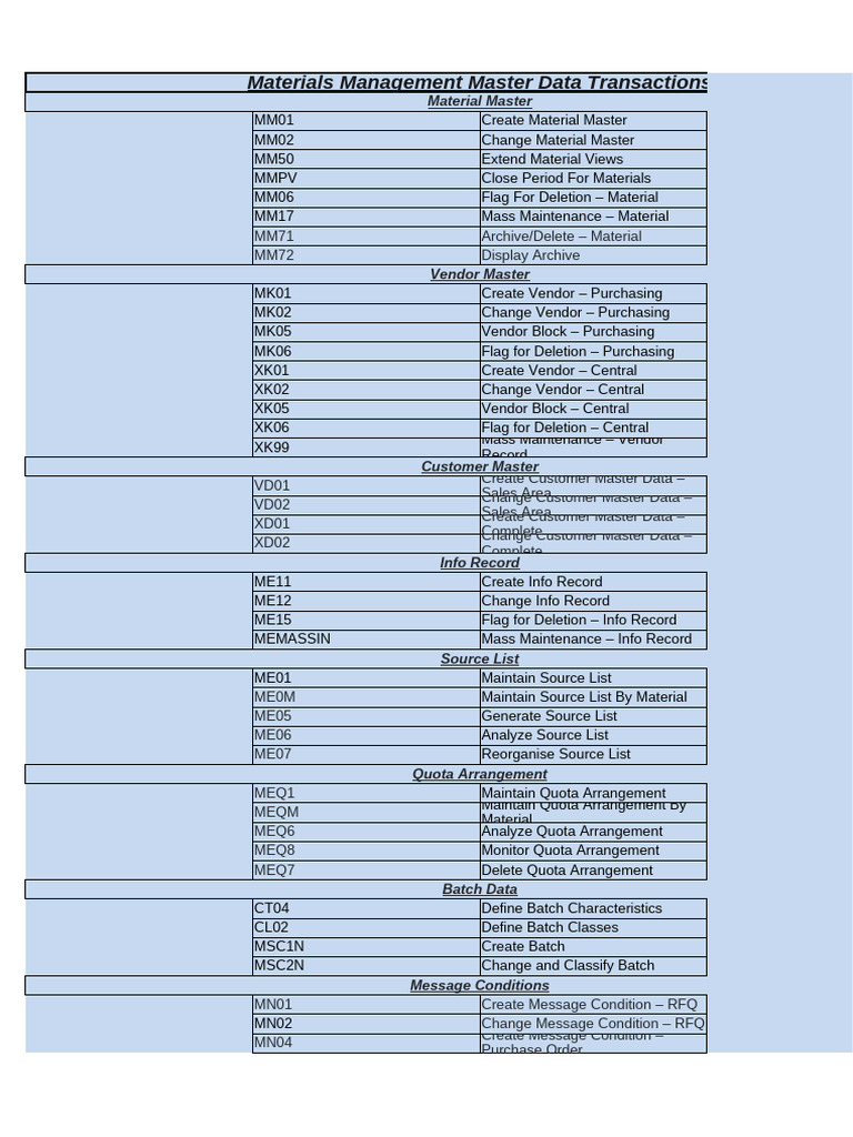 Transaction Codes For MM | PDF | Inventory | Receipt