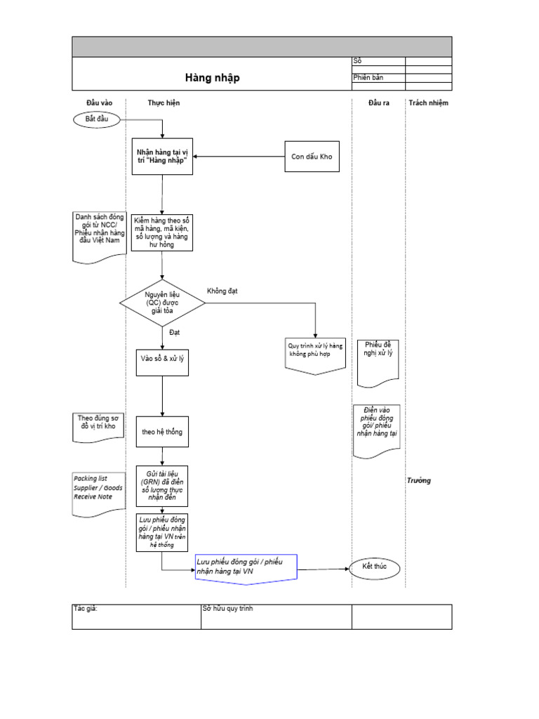 LOG 202 R4 Incoming Goods ENG_VN 22-2-2023 | PDF