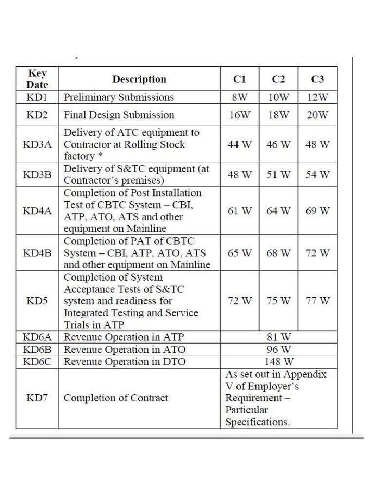 Signalling Key Dates | PDF