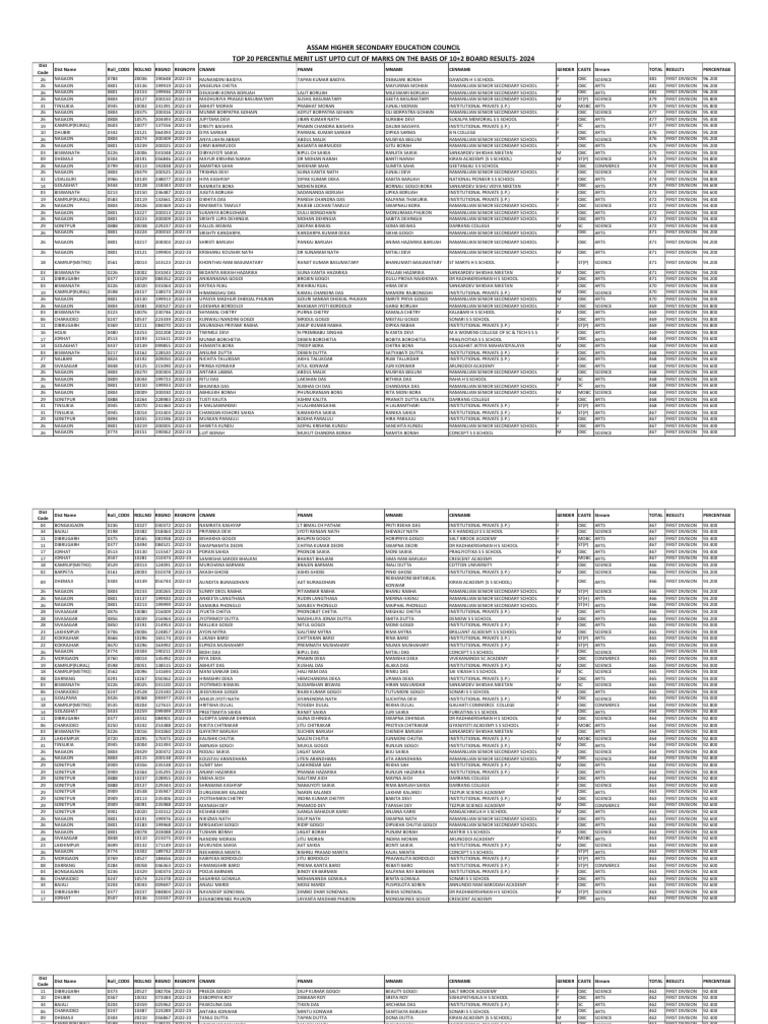List of Top 20th Percentile Students On Merit Basis of 102 Board ...