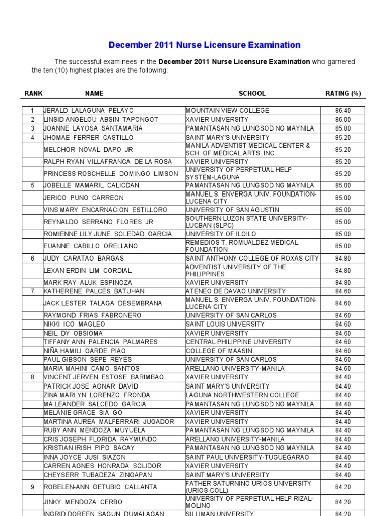 List of Successful Examinees Who Garnered The Ten (10) Highest Places | PDF
