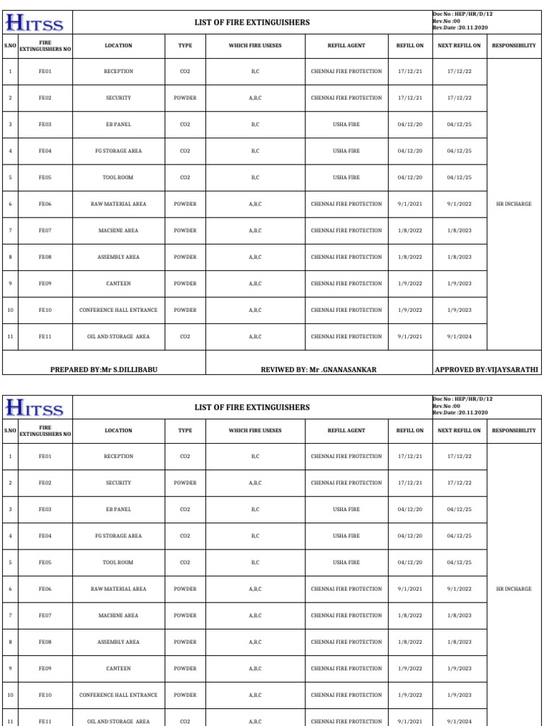 Fire Extinguishers Inventory List | PDF | Fire Suppression | Active ...
