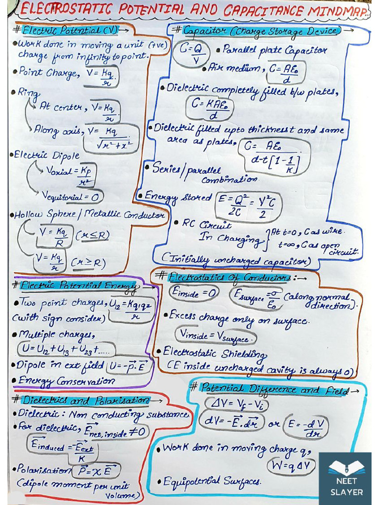 Electrostatic Potential and Capacitance MINDMAP | PDF