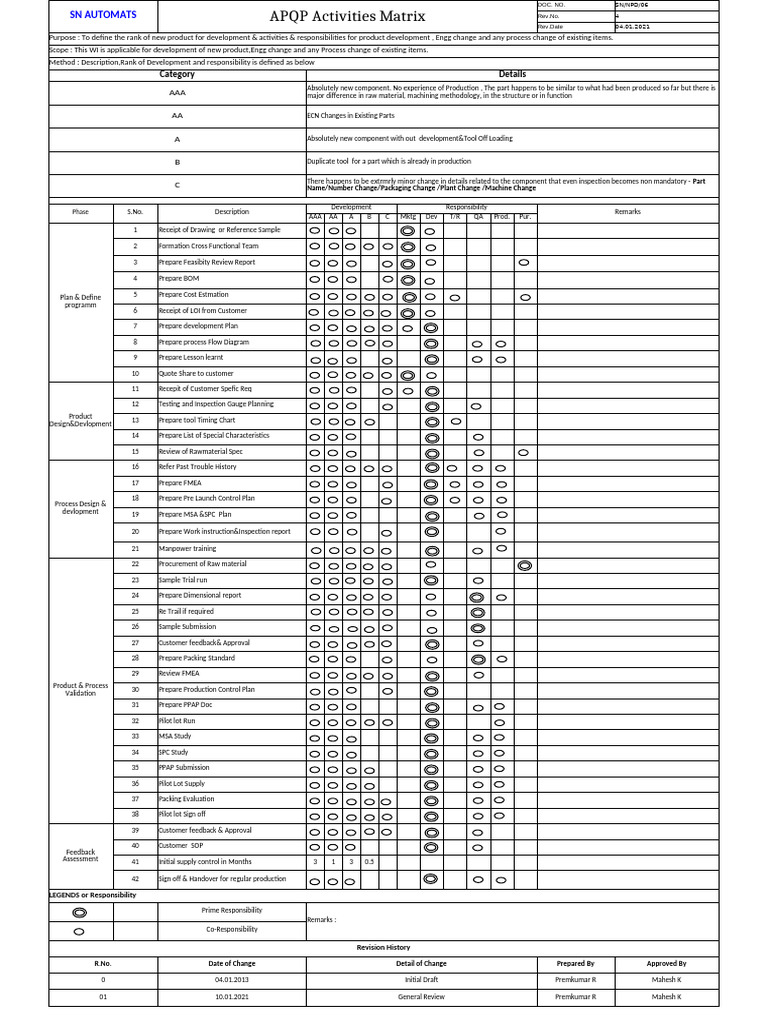 Apqp Matrix, Production Hand Over, Cost Sheet, NPD, Layout | PDF ...