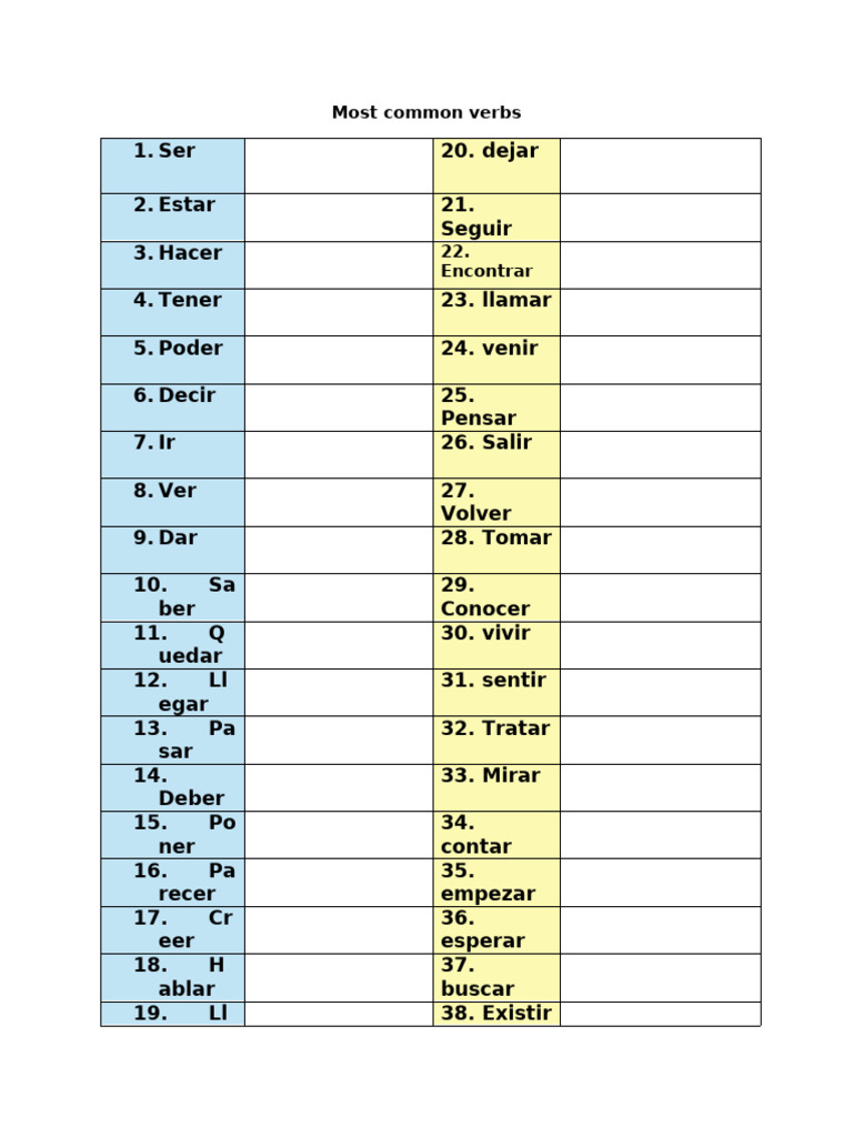 100 Most Common Verbs Spanish | PDF