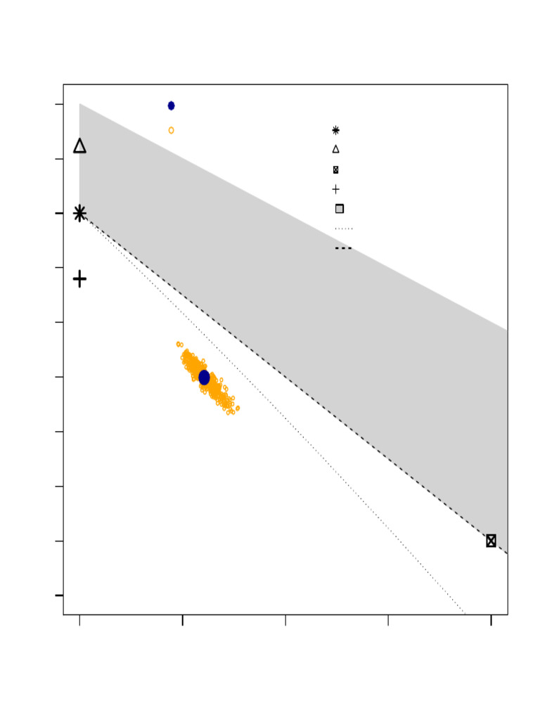 Cullen and Frey Graph Analysis | PDF