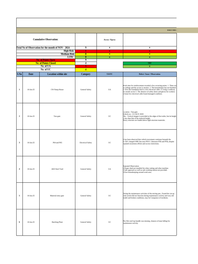 Team-1 Daily Audit Report- 10.01.25 AT NTPC LARA - | PDF | Personal ...