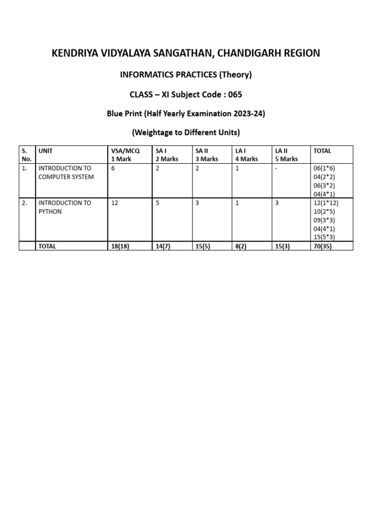 Class XI Informatics Practices Exam Blueprint | PDF