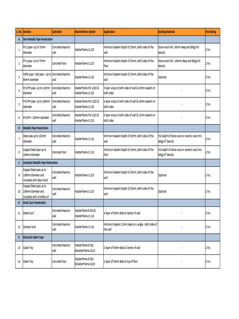 MasterFlame MEP Penetration Seals - Concrete Wall | PDF | Pipe (Fluid ...