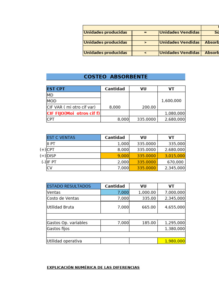 Análisis de Costeo Absorbente y Variable | PDF