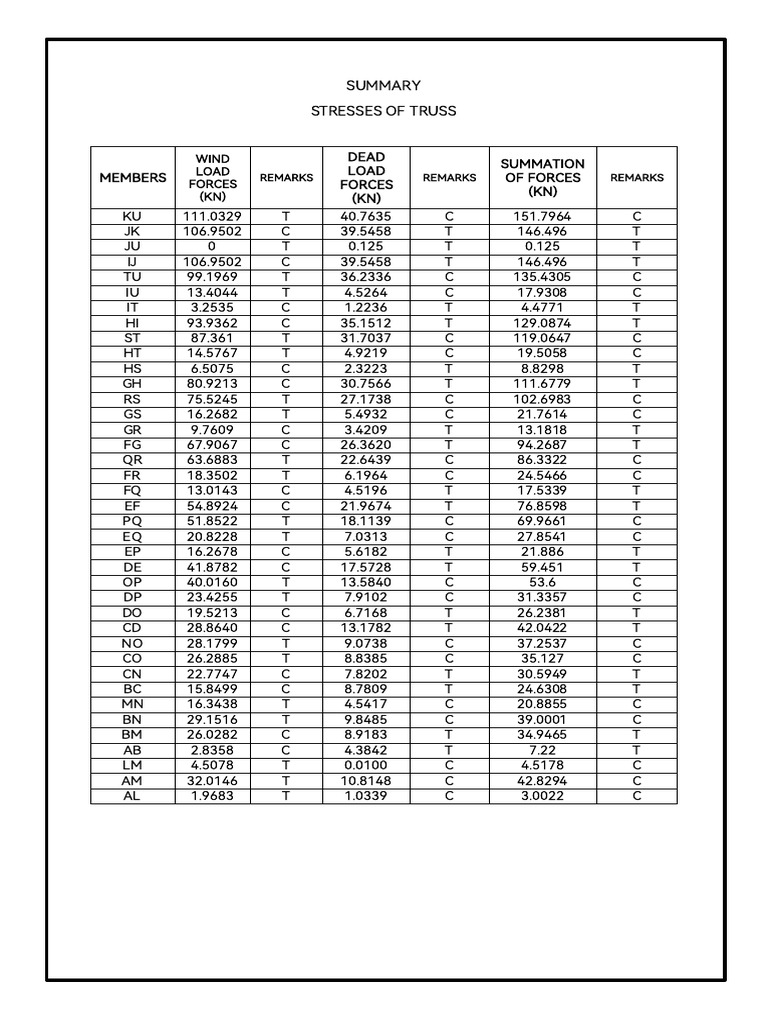 TRUSS SUMMARY | PDF | Materials | Building Materials