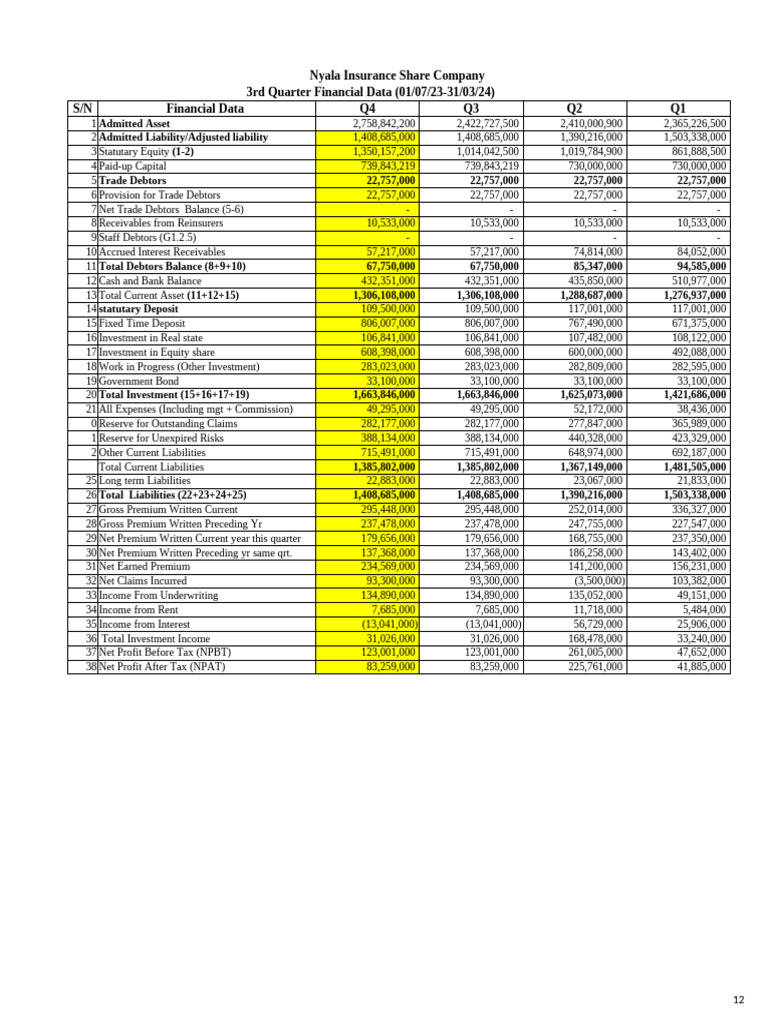 Nyala Insurance Q3 Financial Overview | PDF | Equity (Finance) | Insurance