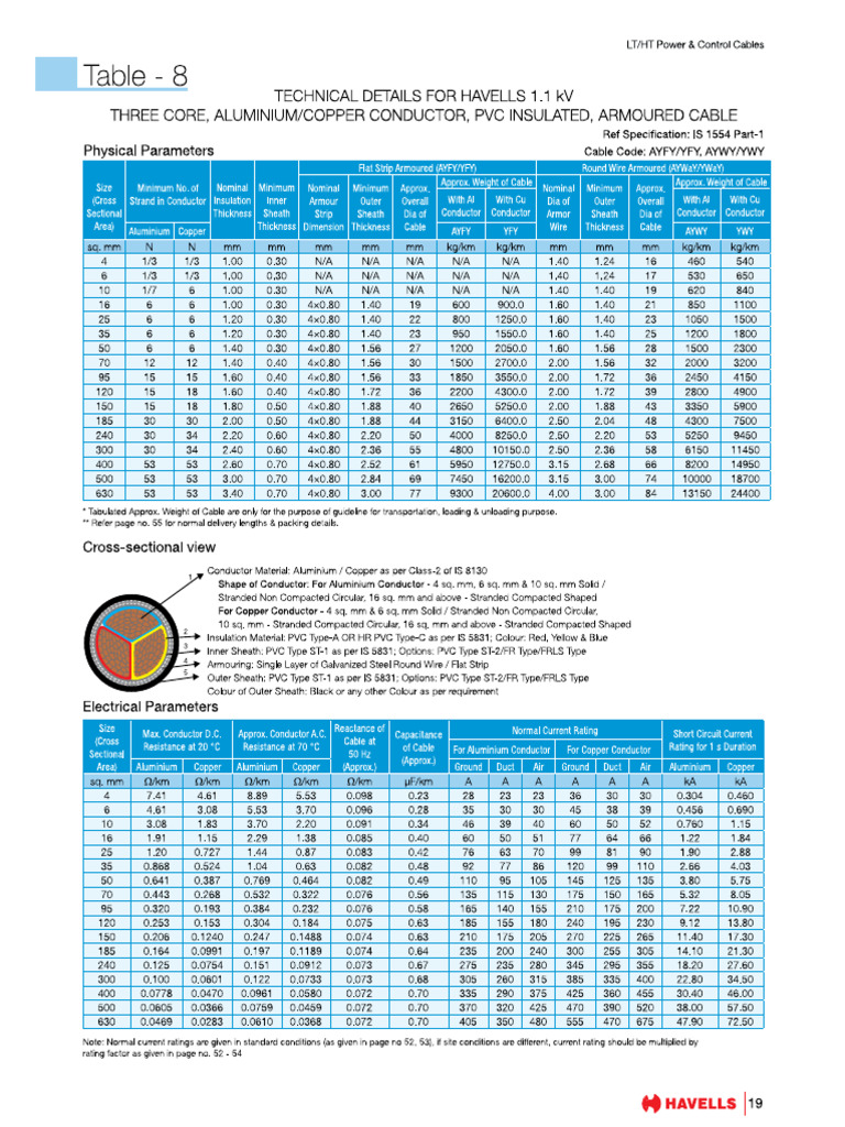 Havells Current Carrying Capacity | PDF