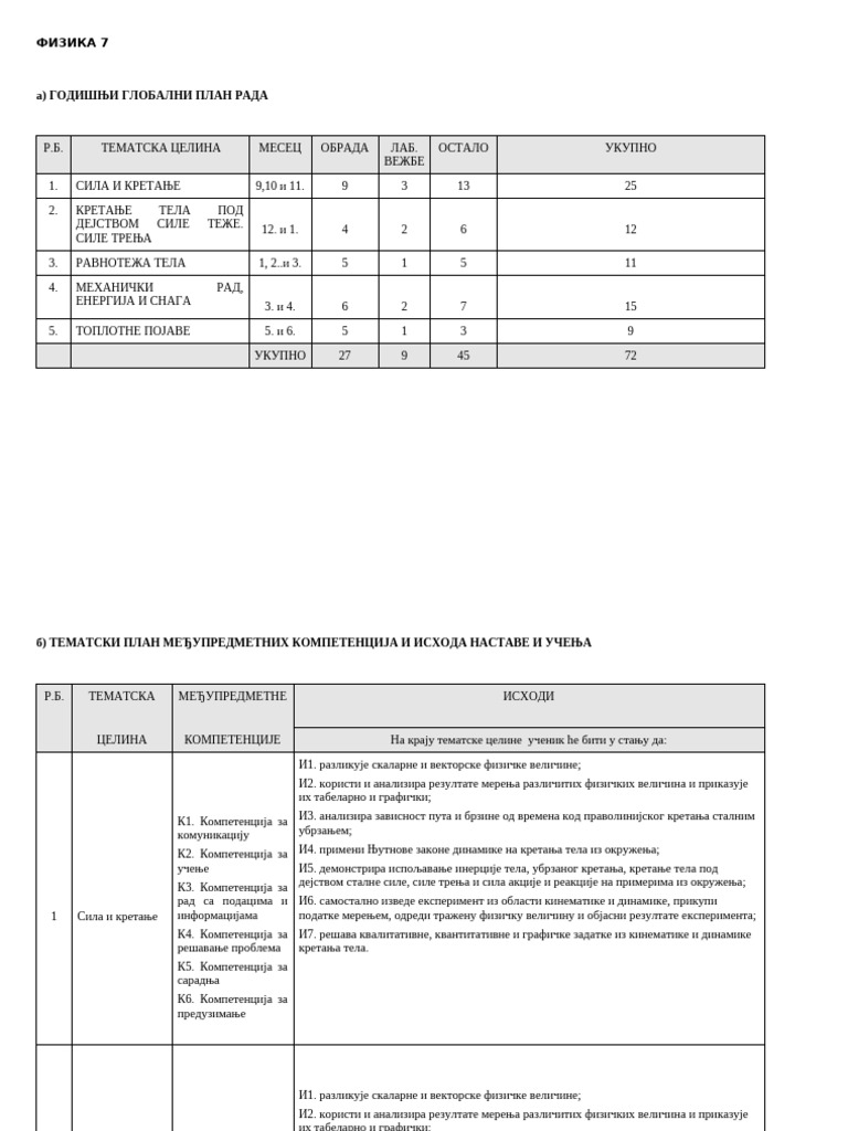 Godisnji Planovi Fizika 7 | PDF