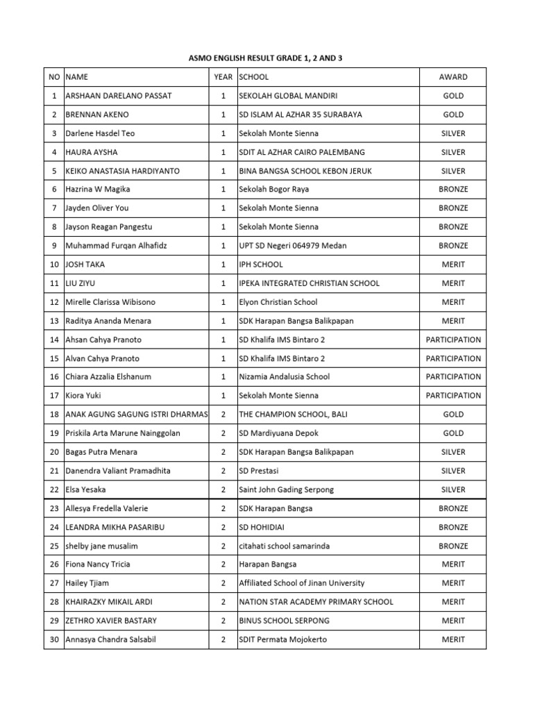 Grade 1, 2 and 3 Asmo English Result | PDF