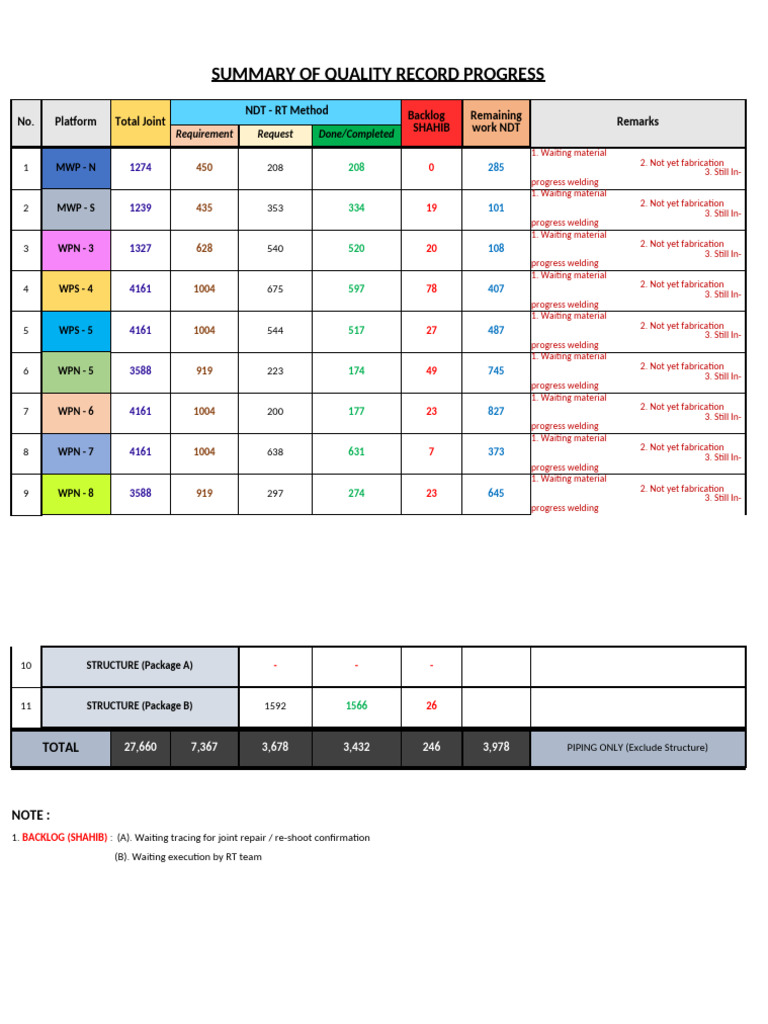 NDT Progress Report Summary | PDF | Nondestructive Testing | Construction