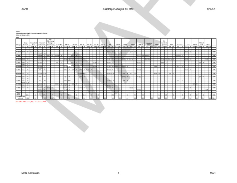 CFAP-1 AAFR Past Paper Analysis | PDF | Business | International ...