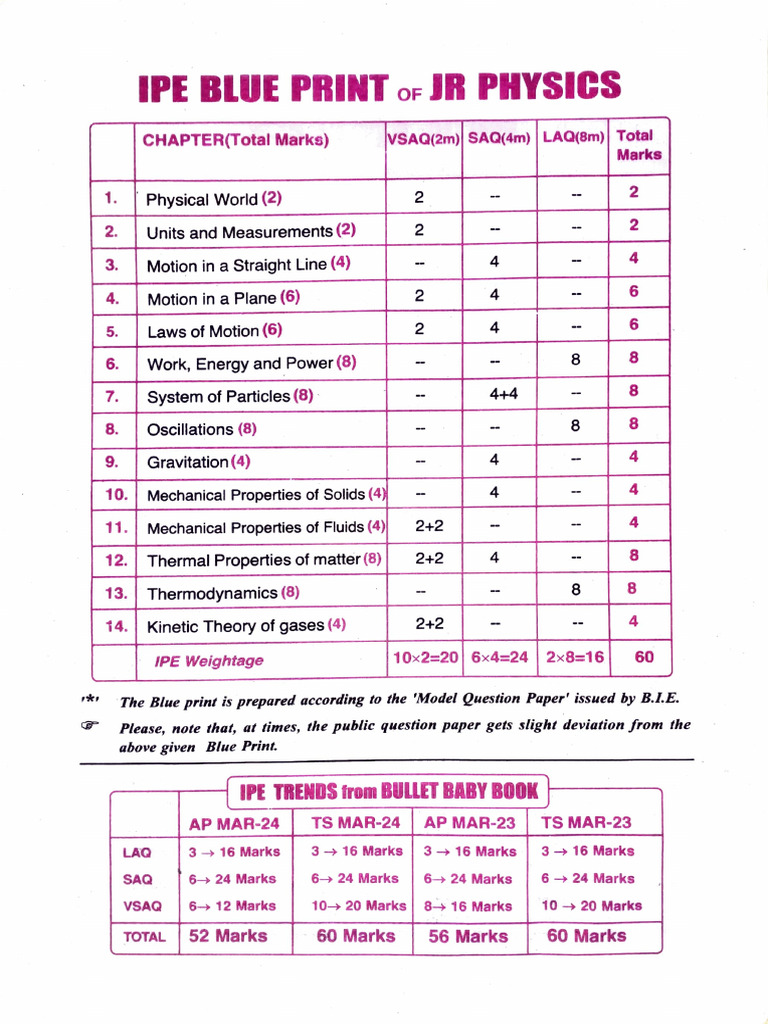 Physics IPE Marks Weightage | PDF | Physics | Newton's Laws Of Motion