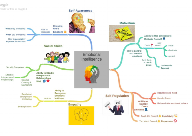 EI Mindmap | PDF