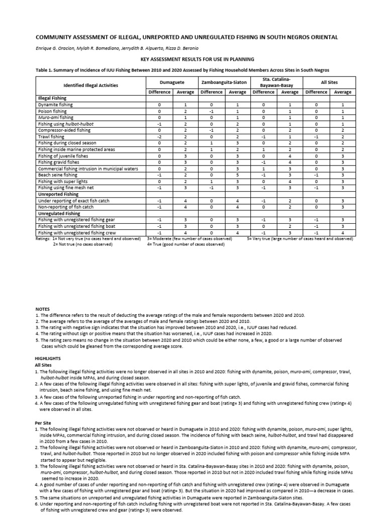 Processed and Tabulated IUUF Community Assessment For Planning Use ...