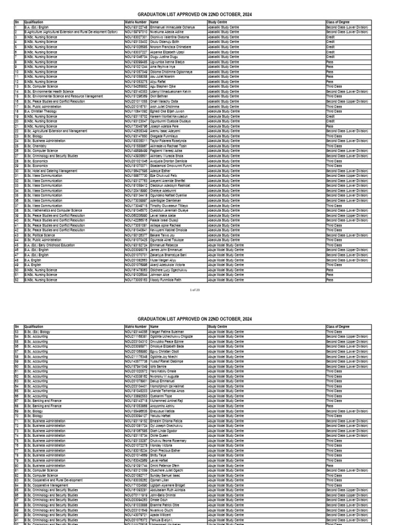 Graduation List for 2024 Approved | PDF | Science