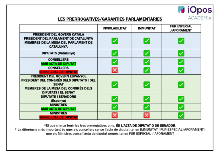 Quadre Resum Garanties Parlamentàries | PDF