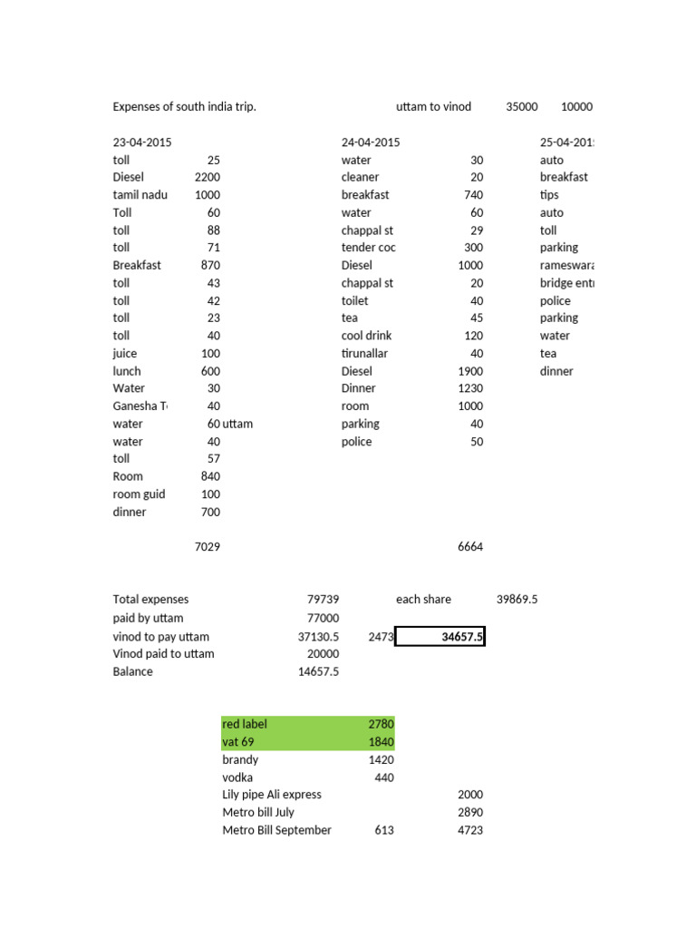 Trip Expenses | PDF | Lunch | Eating Behaviors Of Humans