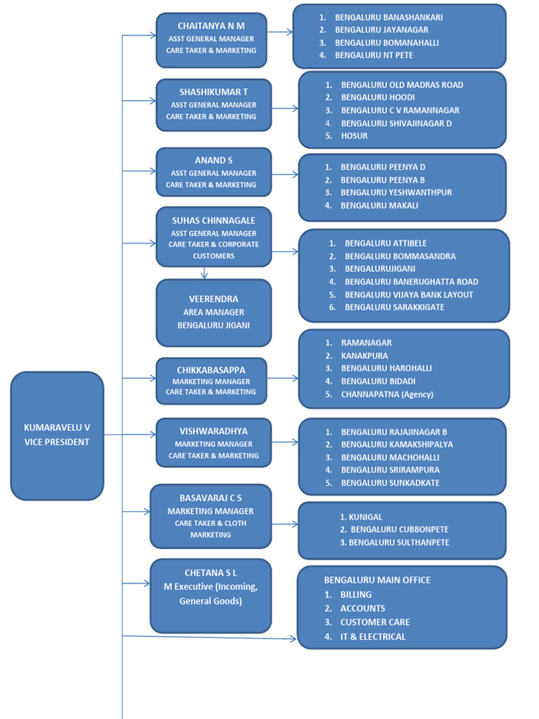 BENGALURU Structure Chart 23.12.2023 | PDF