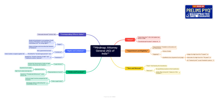 Mindmap Attorney General (AG) of India | PDF | Government Of India ...