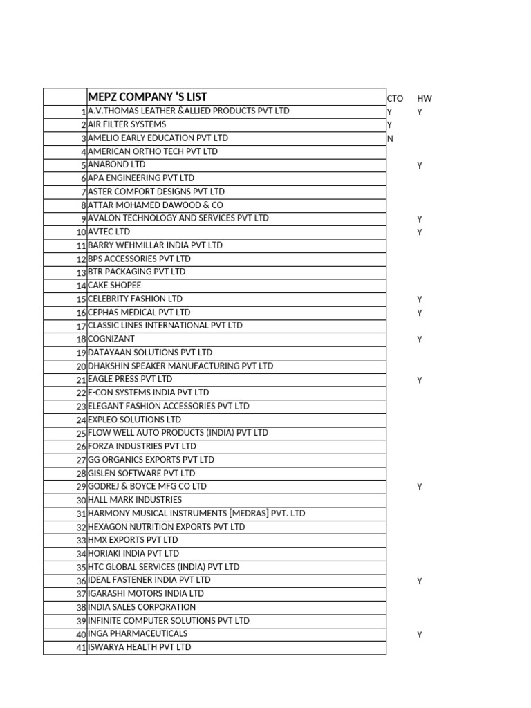 Mepz Company List Details | PDF