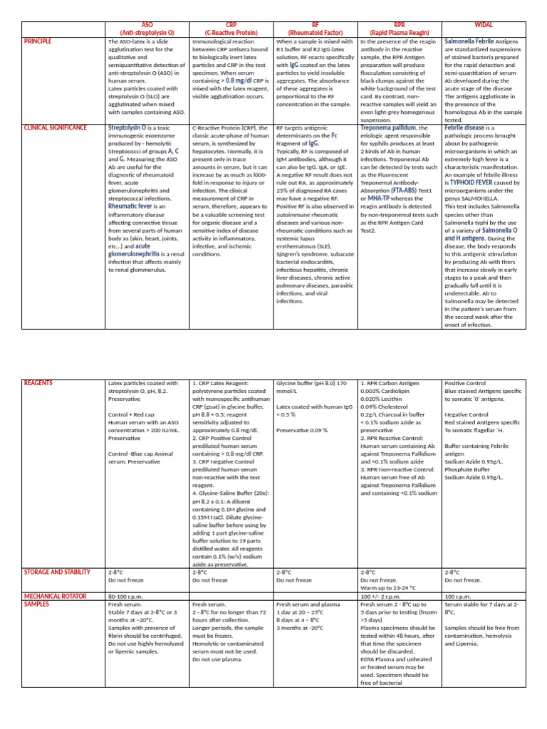 LAB TEST TABLE | PDF | C Reactive Protein | Infection