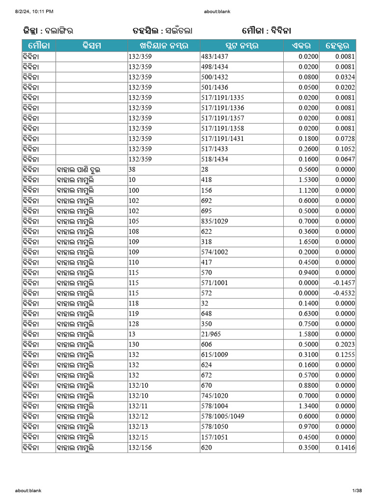 Bibina Kisam wise Area | PDF