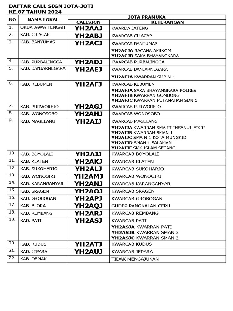Daftar Call Sign Jota | PDF