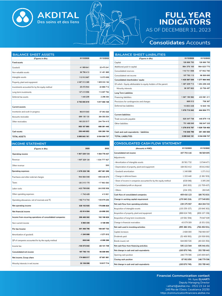 2023 Income Statement and Balance Sheet | PDF | Equity (Finance ...