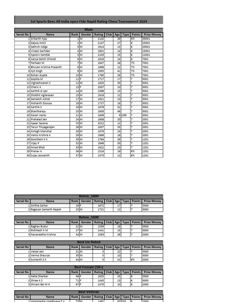 1st Sports Bee Prize List | PDF | Chess