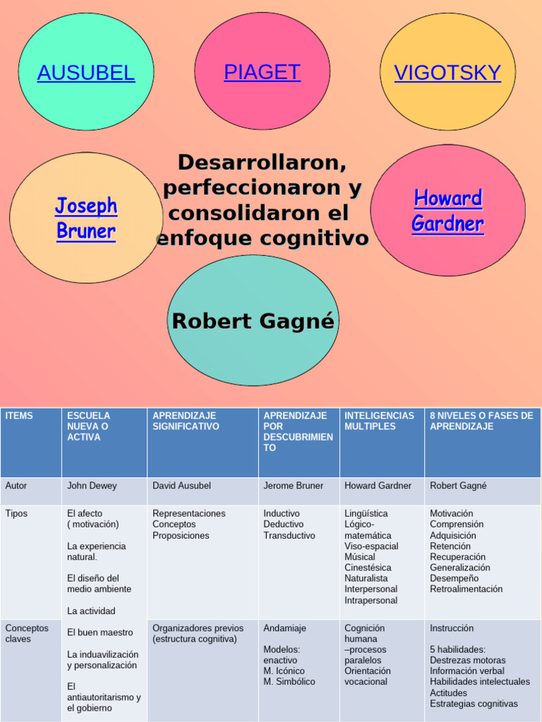 Enfoques De Aprendizaje Cognitivo Pdf Aprendizaje Inteligencia