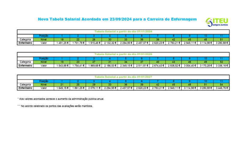 Nova Tabela Salarial Acordada para A Carreira de Enfermagem | PDF