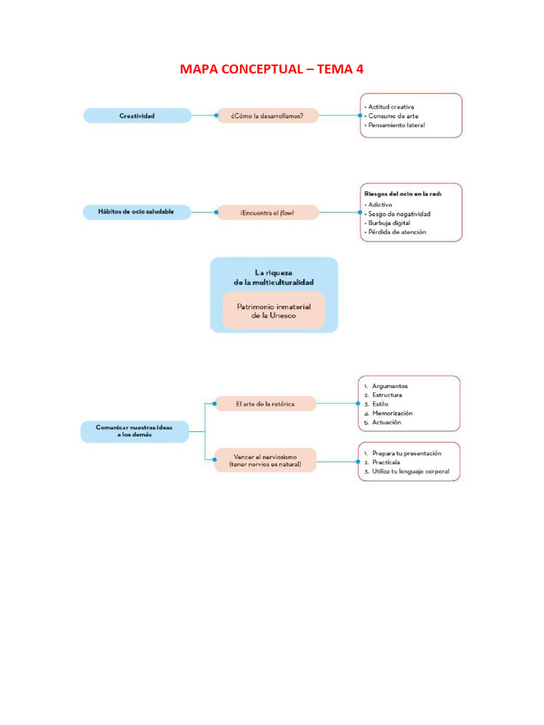 Mapa Conceptual Tema 4 | PDF