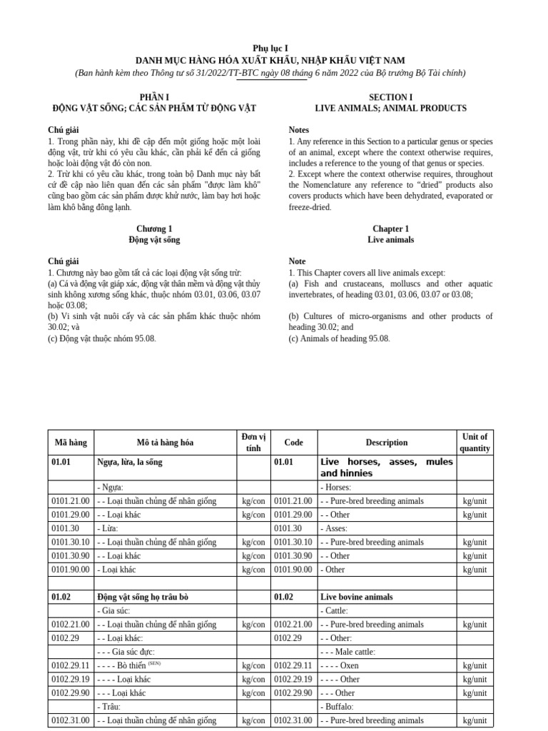 PL I, II - Danh M C XNK Hàng Hóa 2022 | PDF