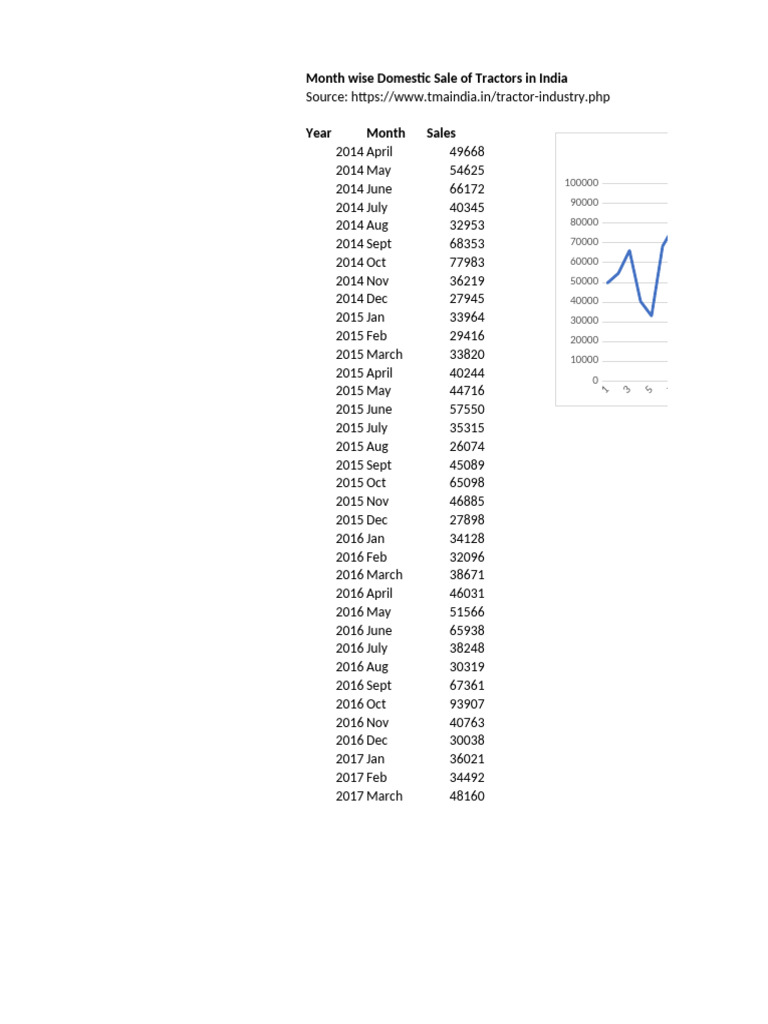 Tractor Sales Data Set Pdf Forecasting Prediction