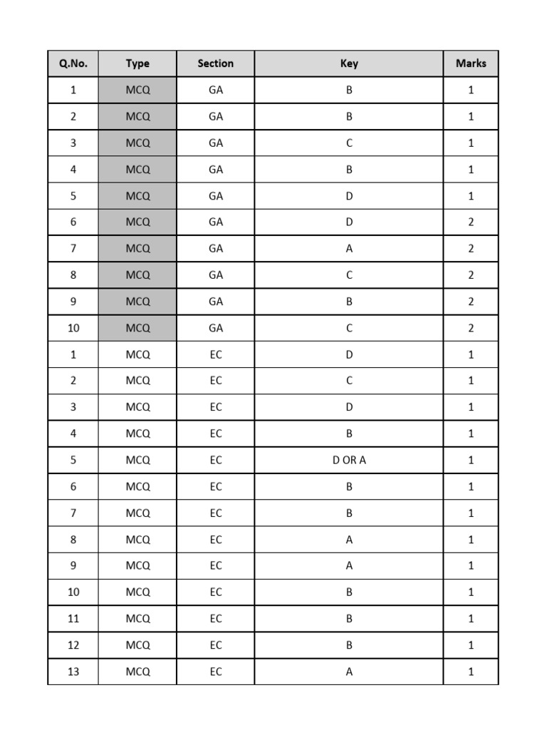 GATE 2019 Final Answer Key Electronics Communication Engineering | PDF
