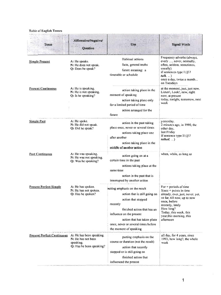 Table of English Tenses | PDF