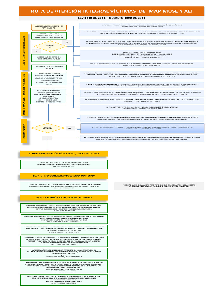 Ruta Asistencia Victimas MAP MUSE | PDF