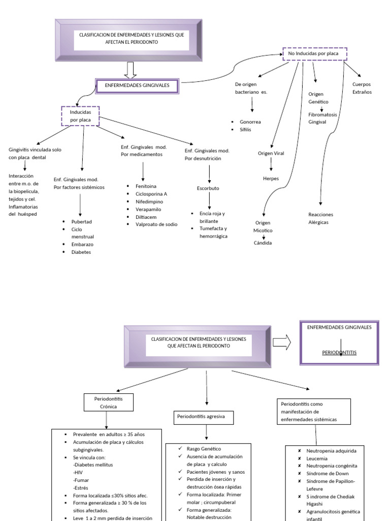 Cuadros Perio | PDF | Especialidades Medicas | Enfermedades y trastornos