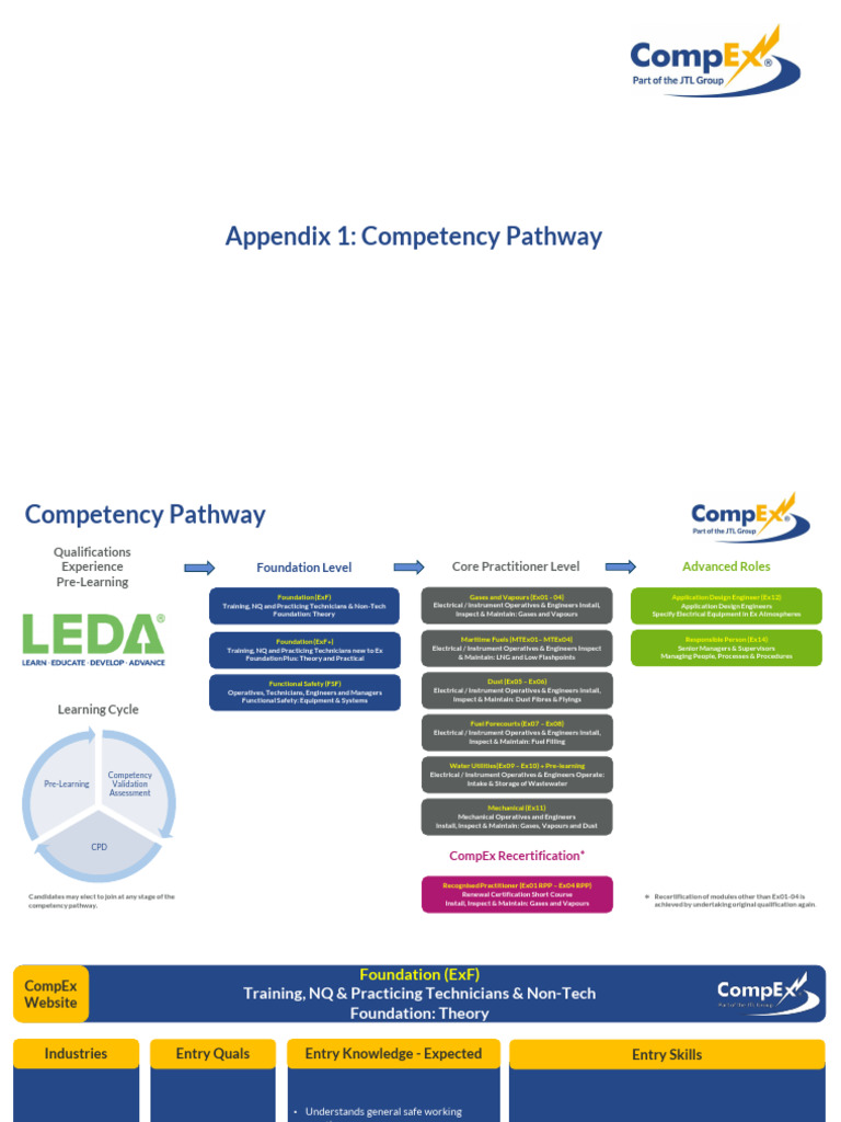 Appendix 1 - Competency Pathway | PDF | Electrician | Engineering