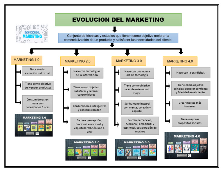 Ujh Mapa Conceptual Evolucion de Marketing | PDF