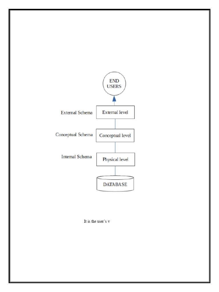 Unit-1 Three Level Architecture,components,data independence of DBMS | PDF | Databases | Software