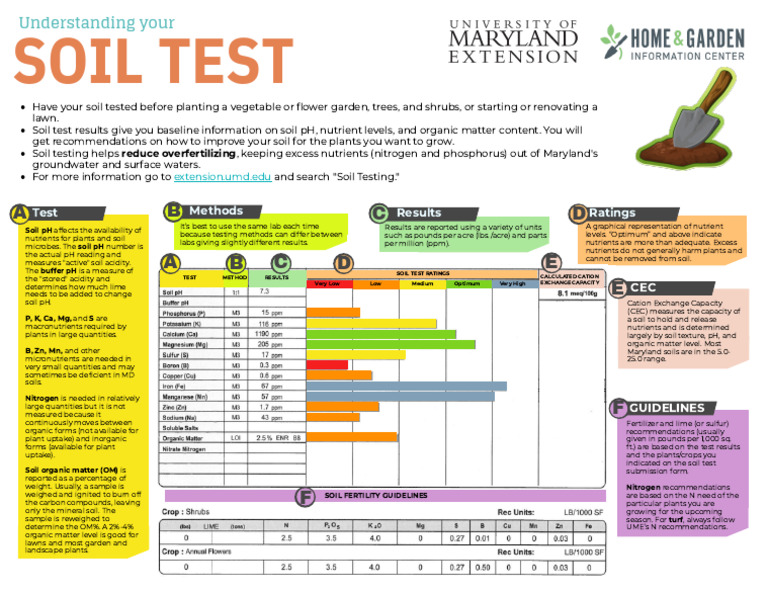 understanding_soil_test_infographic | PDF | Soil | Plant Nutrition